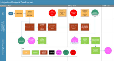 Integration Design & Development - ATX Advisory Services