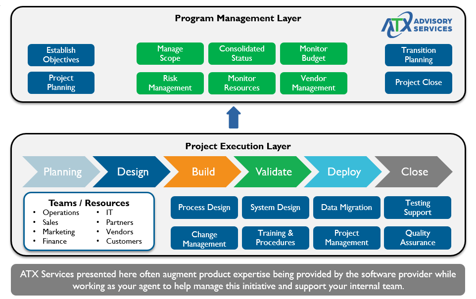 Implementation - ATX Advisory Services